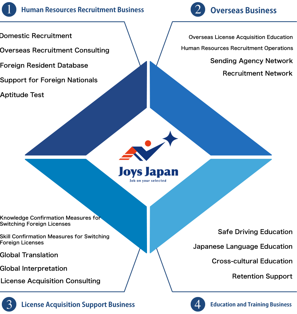 Recruitment, Overseas, License Acquisition Support, Training｜Joys Japan